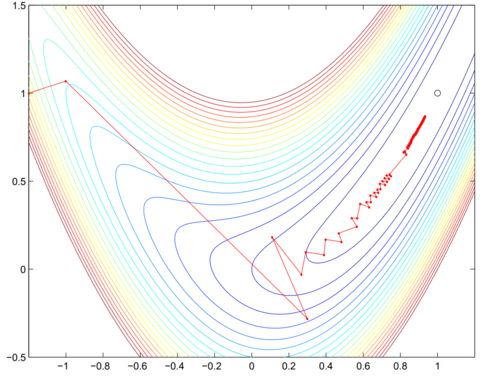 Line search methods - Cornell University Computational Optimization Open Textbook - Optimization ...