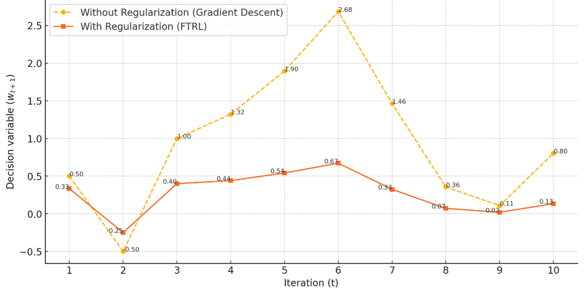 File:FTRL Linear Loss Stabilization.png - Cornell University Computational Optimization Open ...
