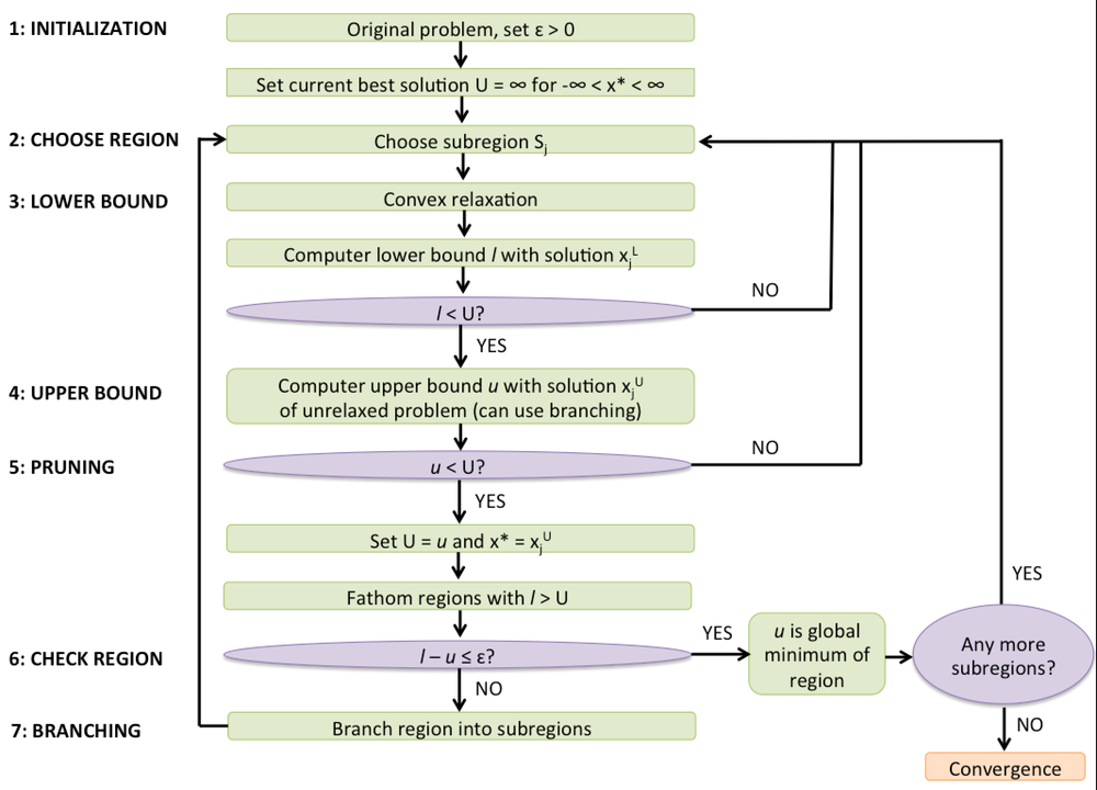 Spatial branch and bound method - Cornell University Computational Optimization Open Textbook ...