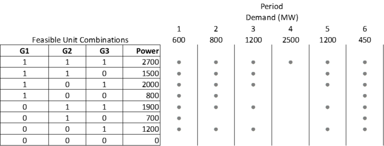 Unit commitment problem - Cornell University Computational Optimization ...