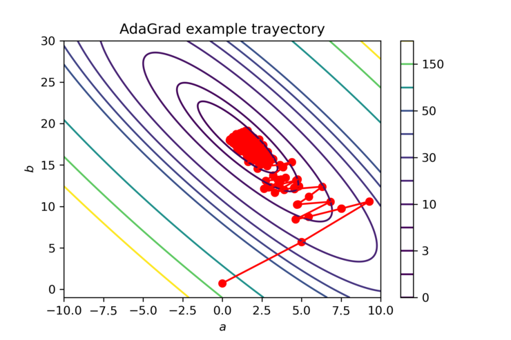AdaGrad - Cornell University Computational Optimization Open Textbook - Optimization Wiki