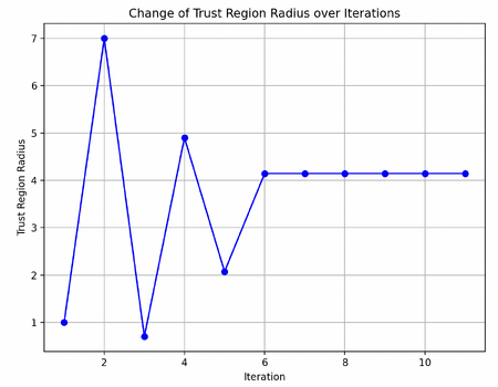 Trust-region methods - Cornell University Computational Optimization Open Textbook ...