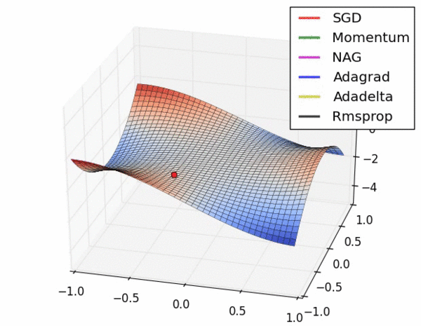 RMSProp - Cornell University Computational Optimization Open Textbook ...