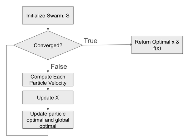 Particle swarm optimization - Cornell University Computational Optimization Open Textbook ...