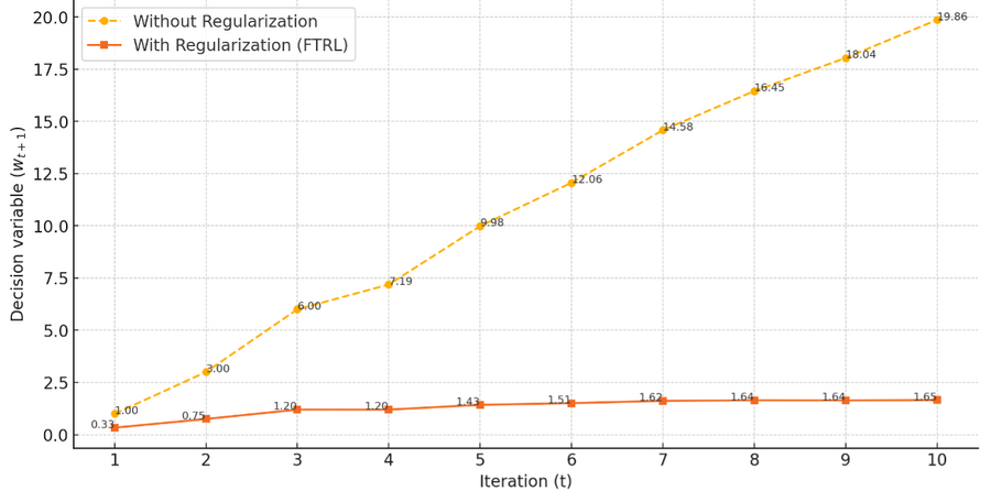 Ftrl Algorithm Cornell University Computational Optimization Open Textbook Optimization Wiki