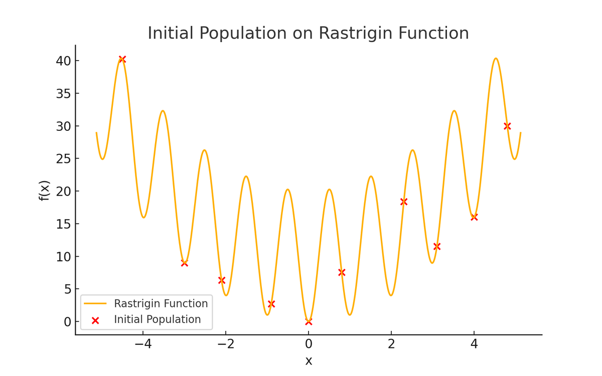 File:Initial population Plot2 .png - Cornell University Computational ...