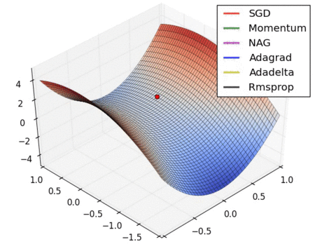RMSProp - Cornell University Computational Optimization Open Textbook - Optimization Wiki