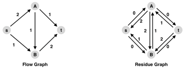 Network Flow Problem Cornell University Computational Optimization Open Textbook