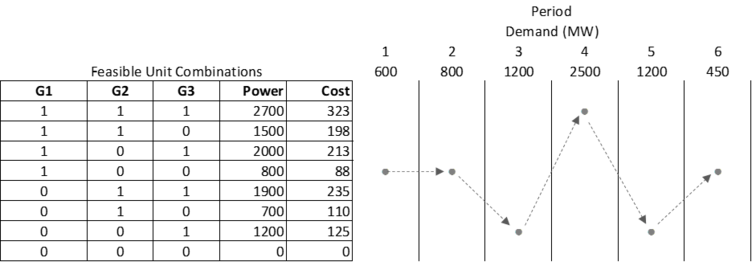Unit commitment problem - Cornell University Computational Optimization ...